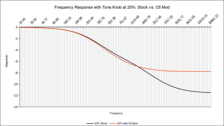 Making Sense of the BOSS SD-1 C6 Mod - Stompbox Electronics